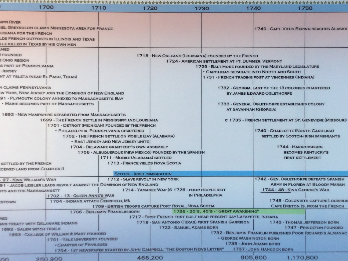 Timeline of U.S. History 1492-1750 Poster - Etsy