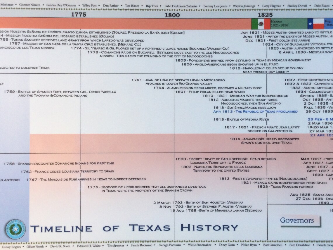 Timeline of Texas History Poster - Etsy