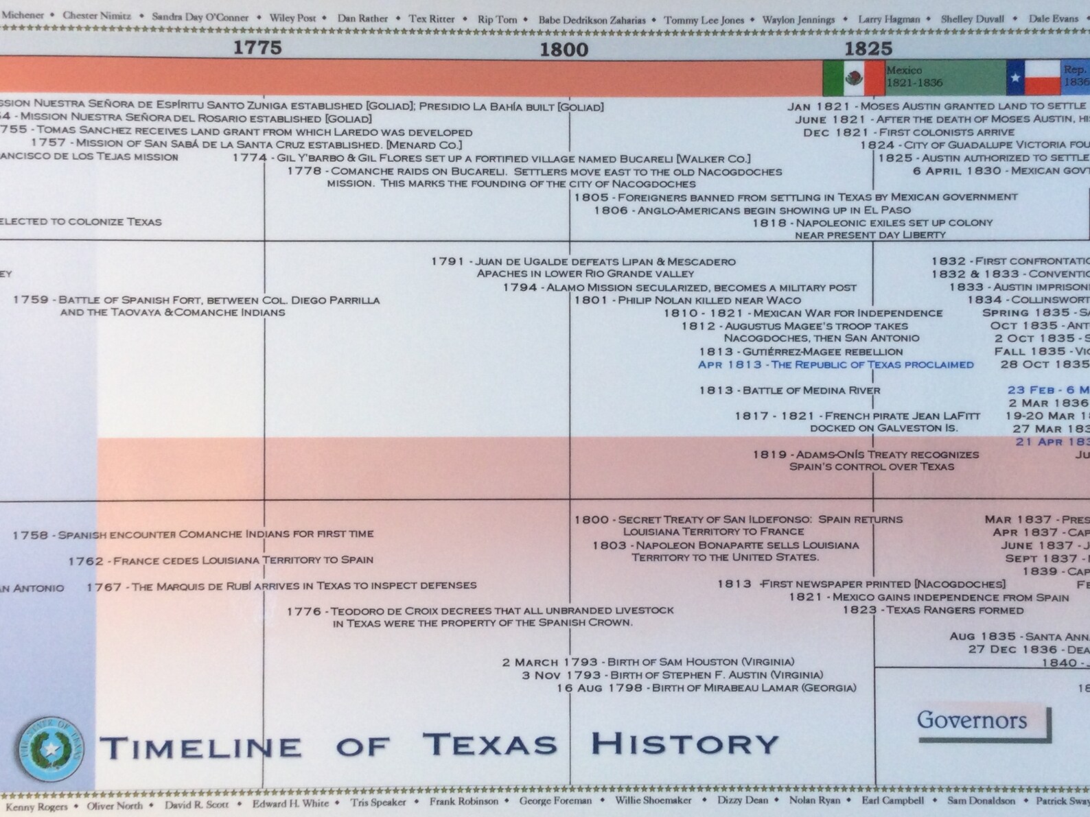 Timeline of Texas History Poster - Etsy