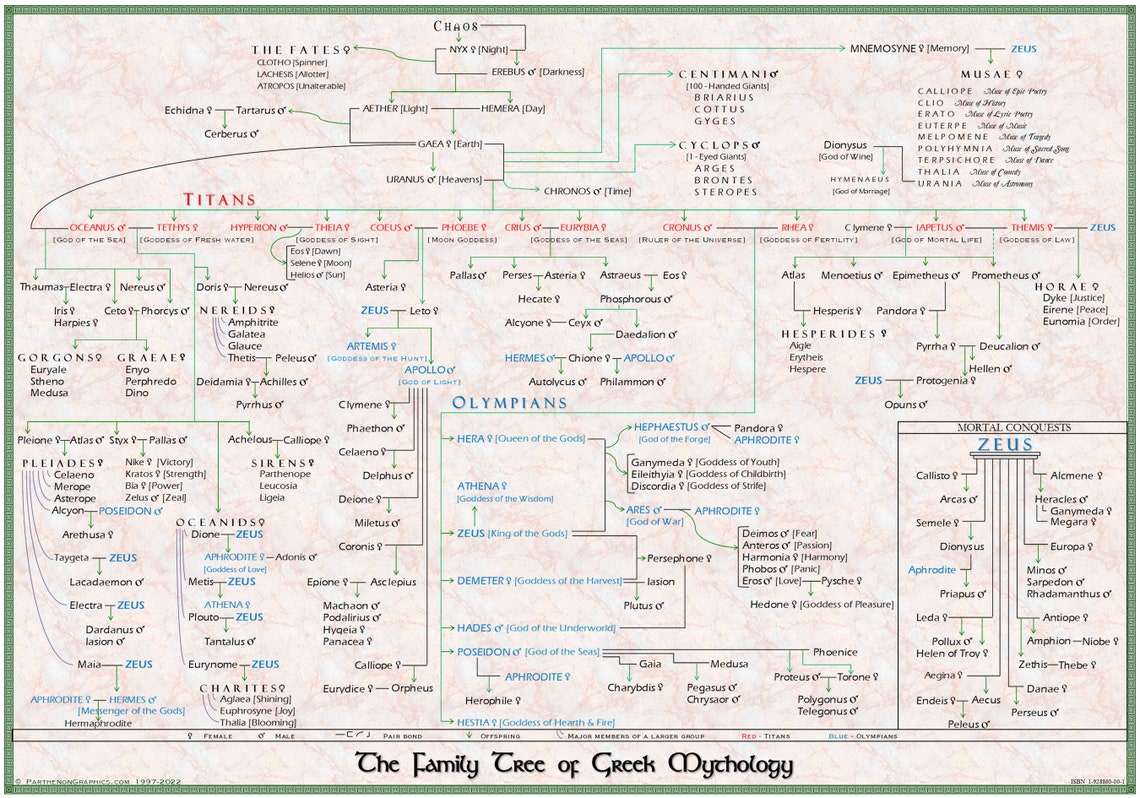 Family Tree of Greek Mythology Pedigree Chart - Etsy