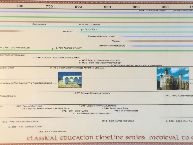 Timeline of Classical Education Box Set [4 Posters] - Etsy