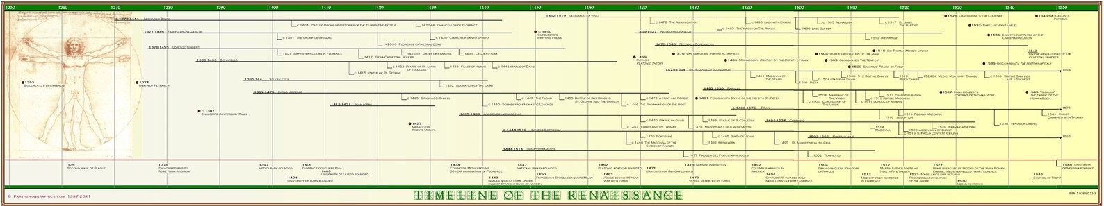 Timeline of the Renaissance Poster - Etsy