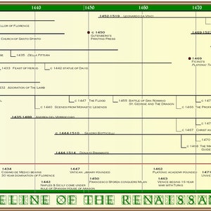 Timeline of the Renaissance Poster - Etsy