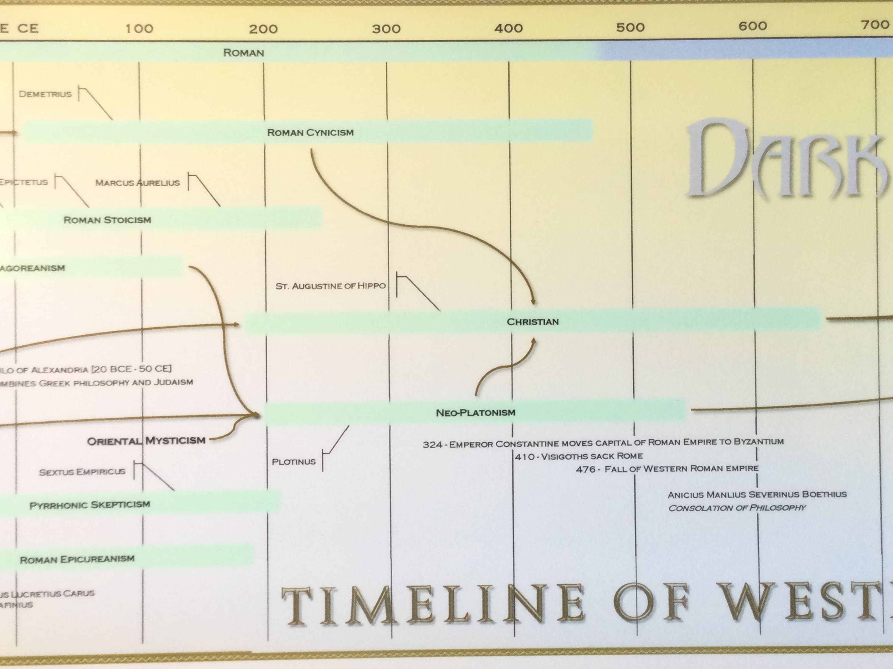 Timeline of Western Philosophy Poster - Etsy