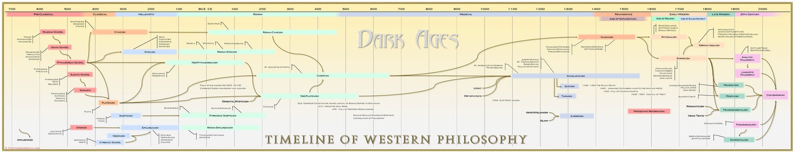 Timeline of Western Philosophy Poster | Etsy