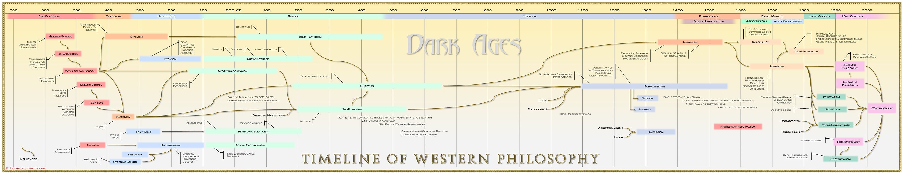 Timeline of Western Philosophy Poster | Etsy UK