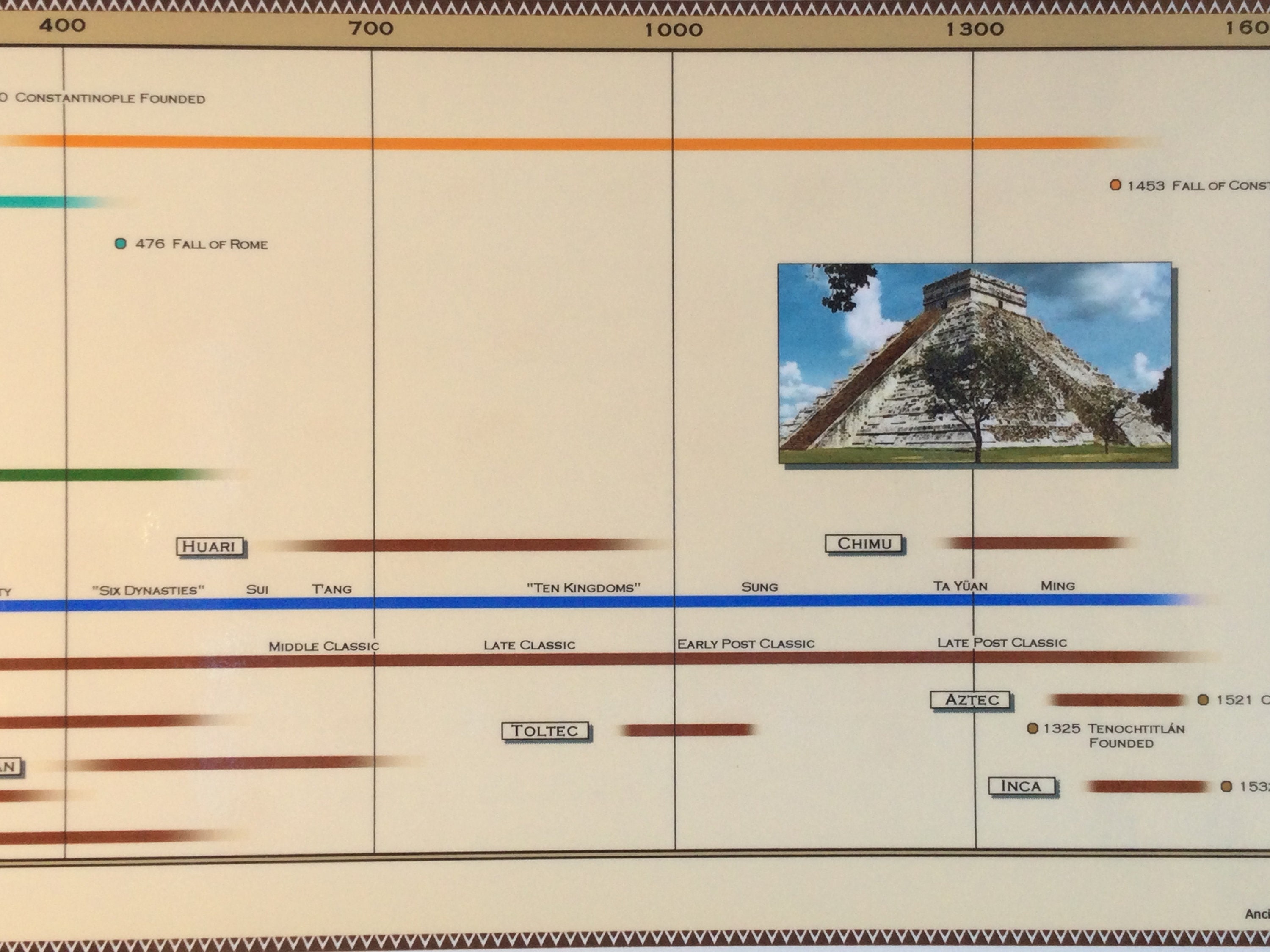 Ancient World History Timeline