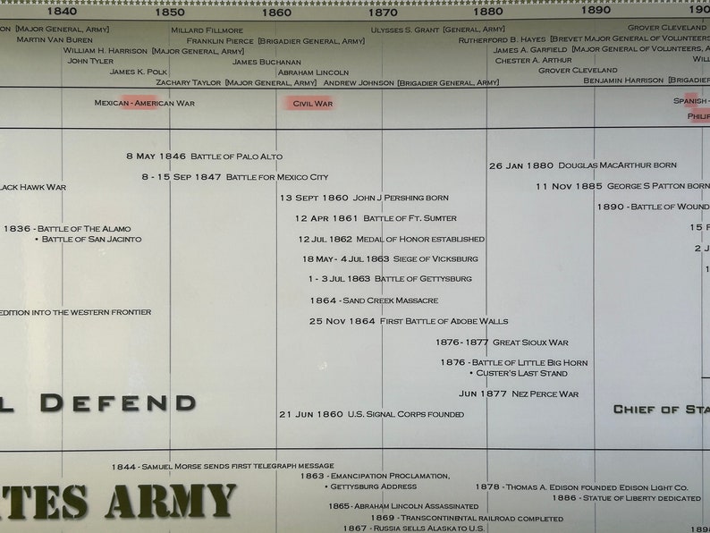 Timeline of the United States Army Poster - Etsy