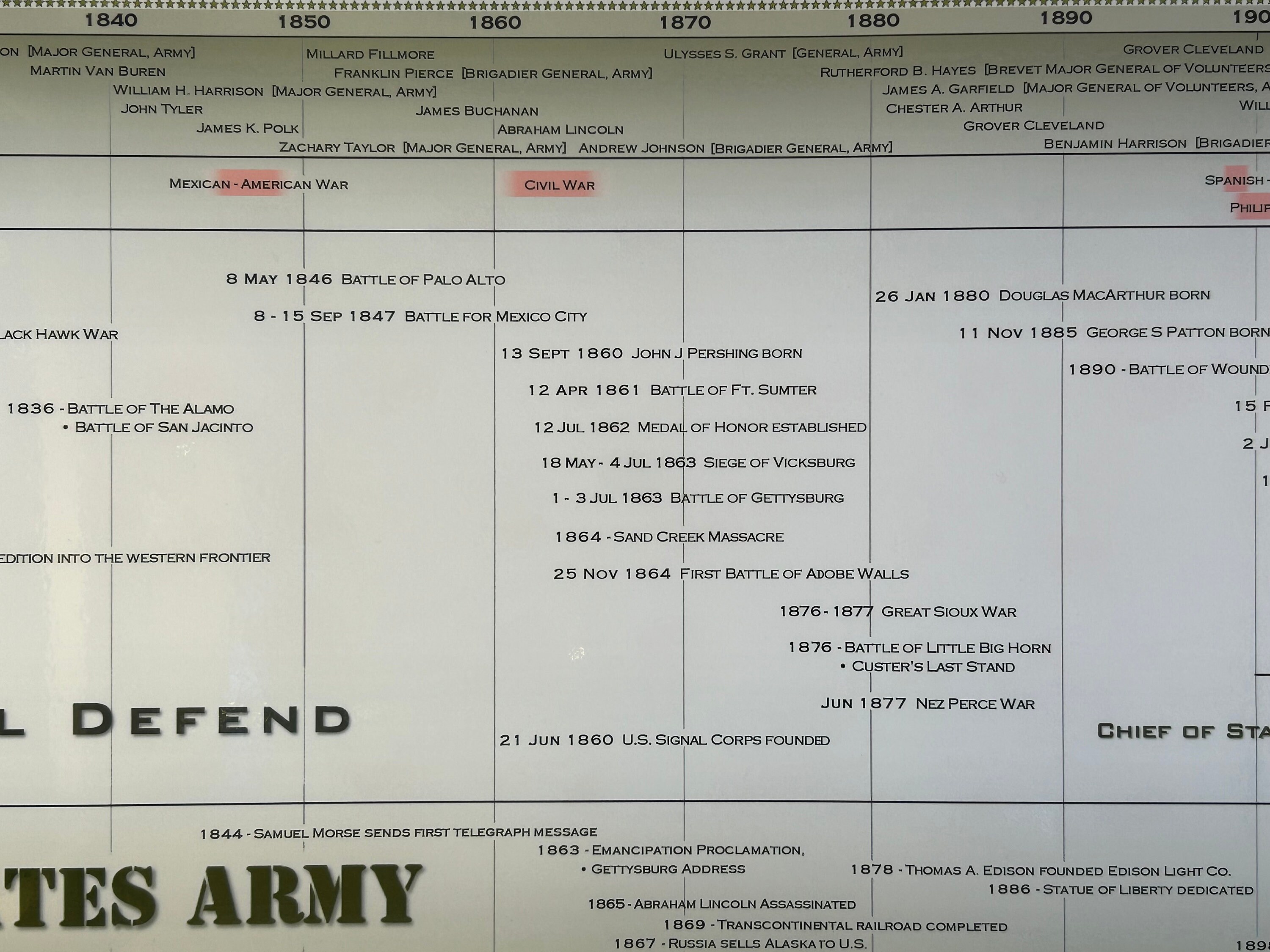 Timeline of the United States Army Poster - Etsy