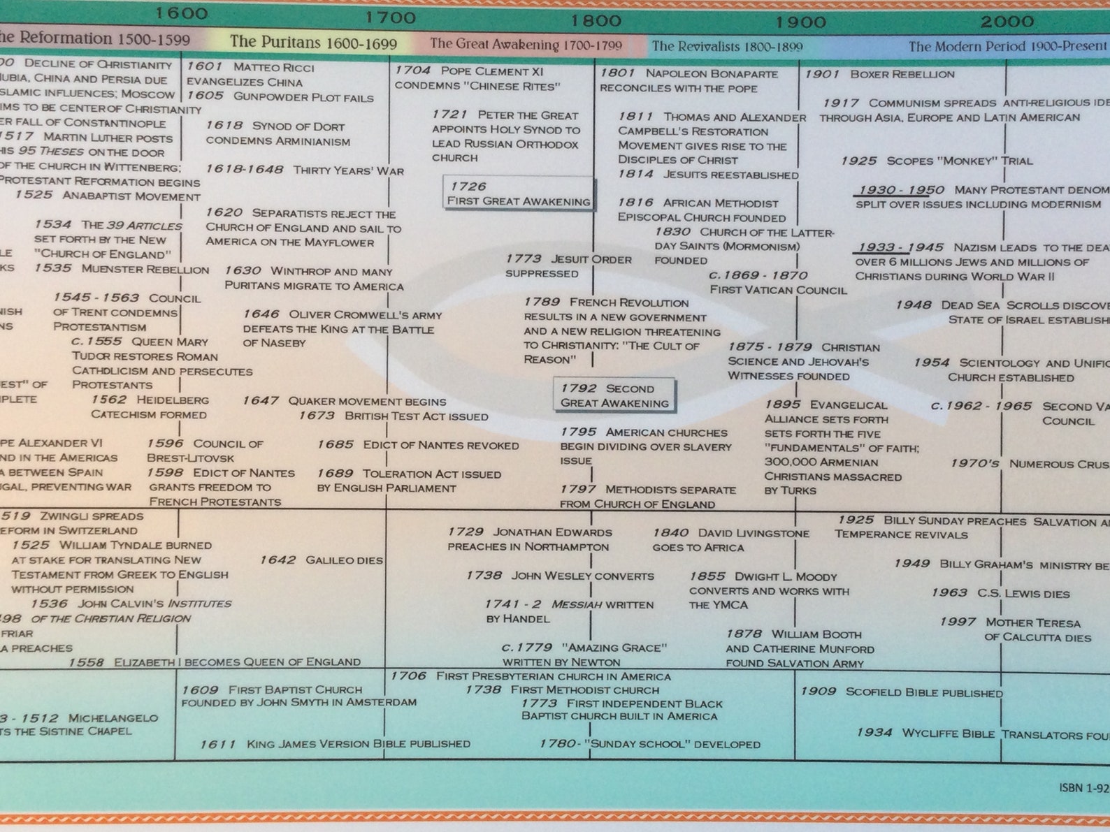 Timeline of Christianity Poster - Etsy
