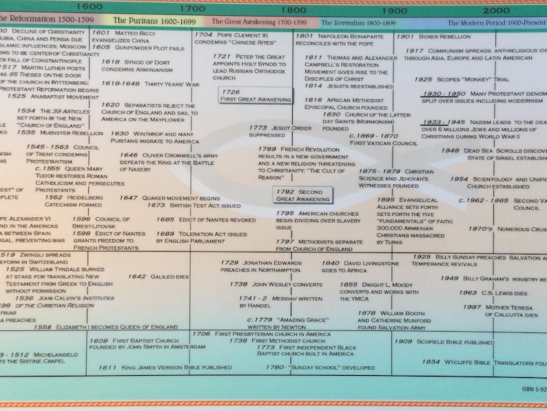 Timeline of Christianity Poster - Etsy