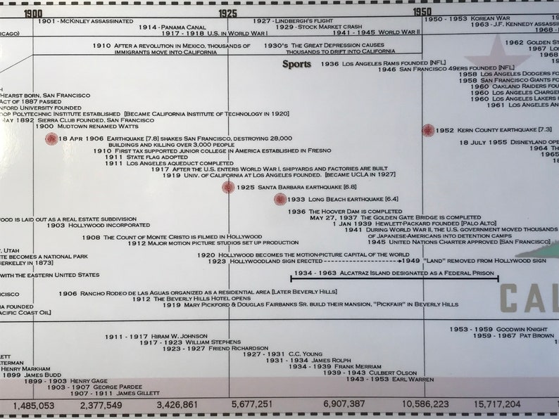 Timeline of California History Laminated Panoramic Poster - Etsy