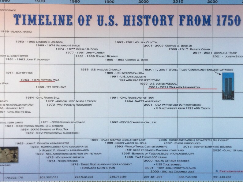 Timeline of U.S. History From 1750 Poster - Etsy