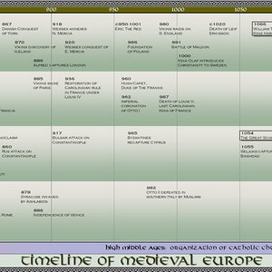 Timeline of Medieval Europe Poster - Etsy