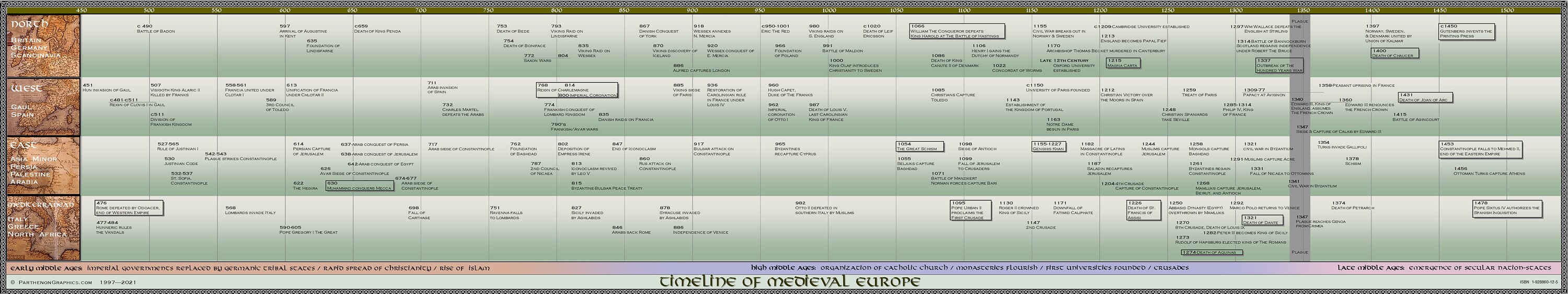 Timeline of Medieval Europe Poster - Etsy