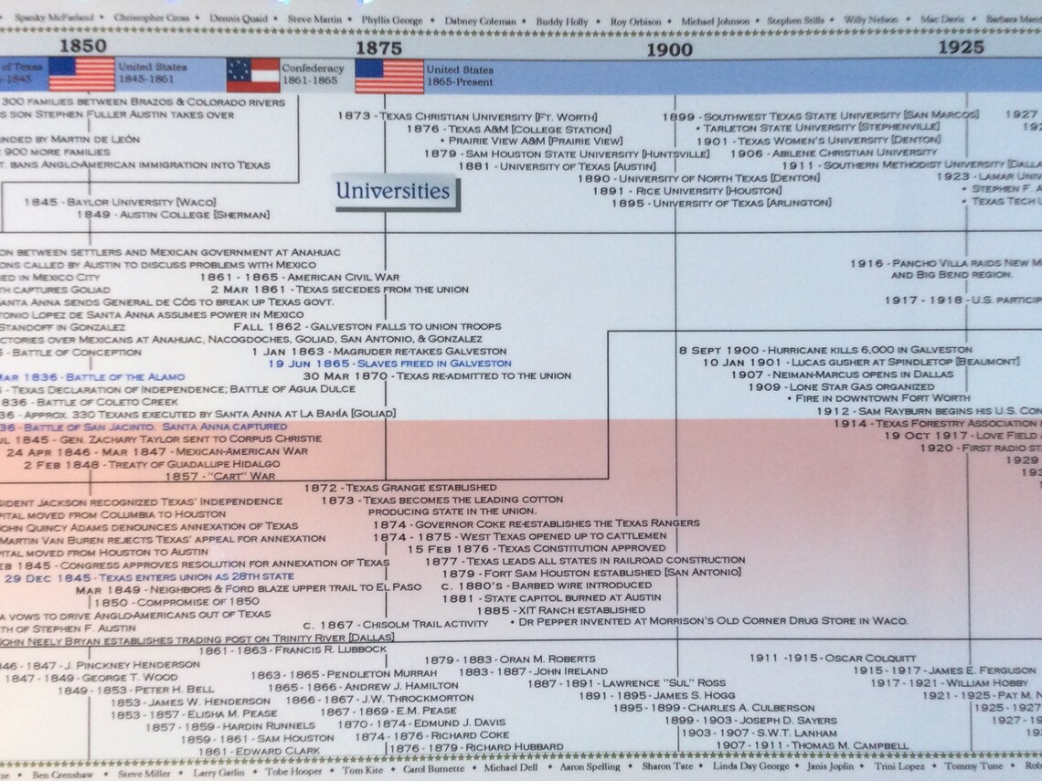 Timeline of Texas History Poster - Etsy