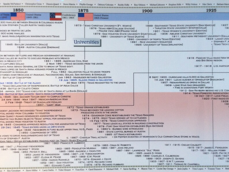 Timeline of Texas History Poster - Etsy