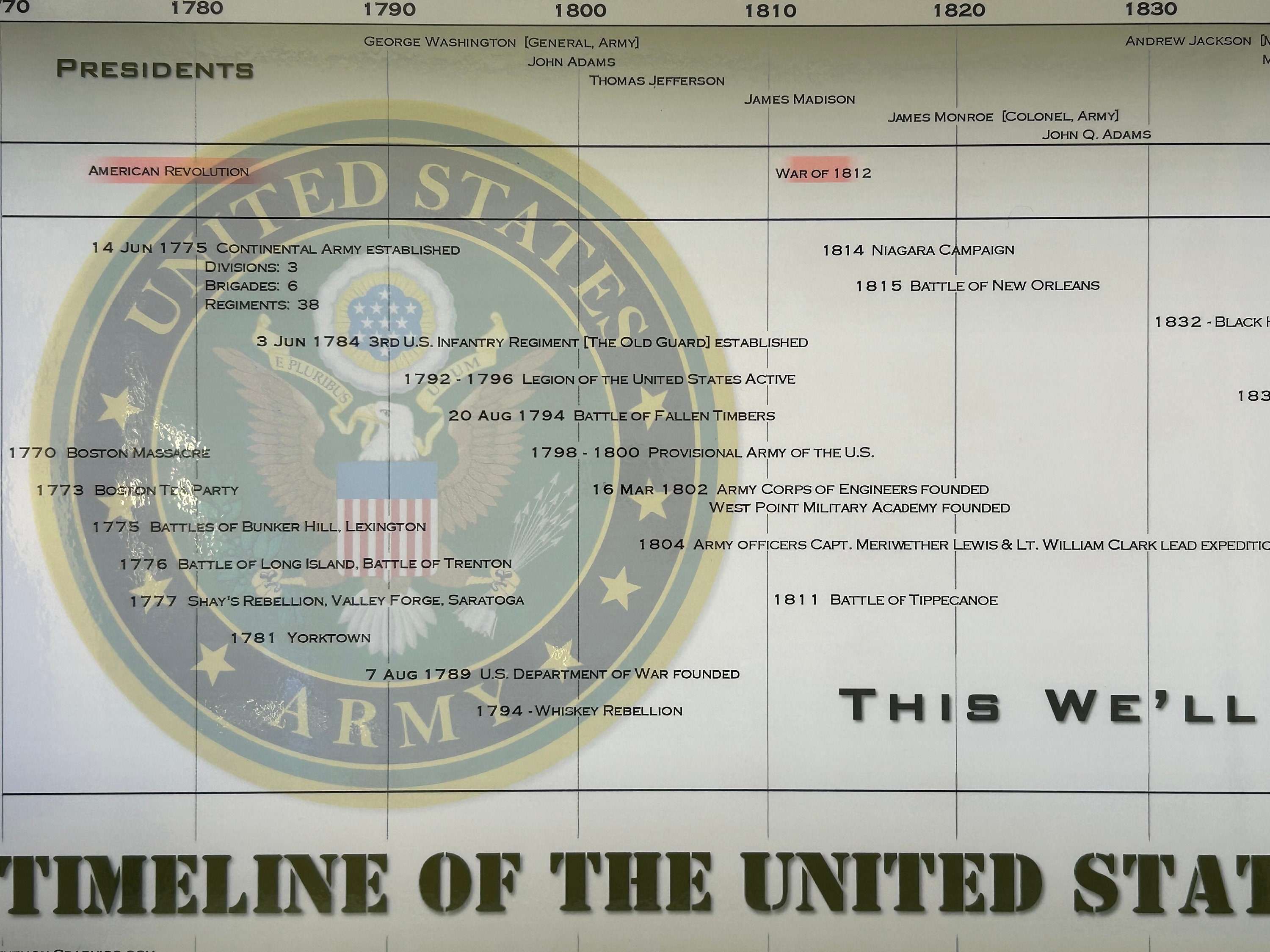 Timeline of the United States Army Poster - Etsy