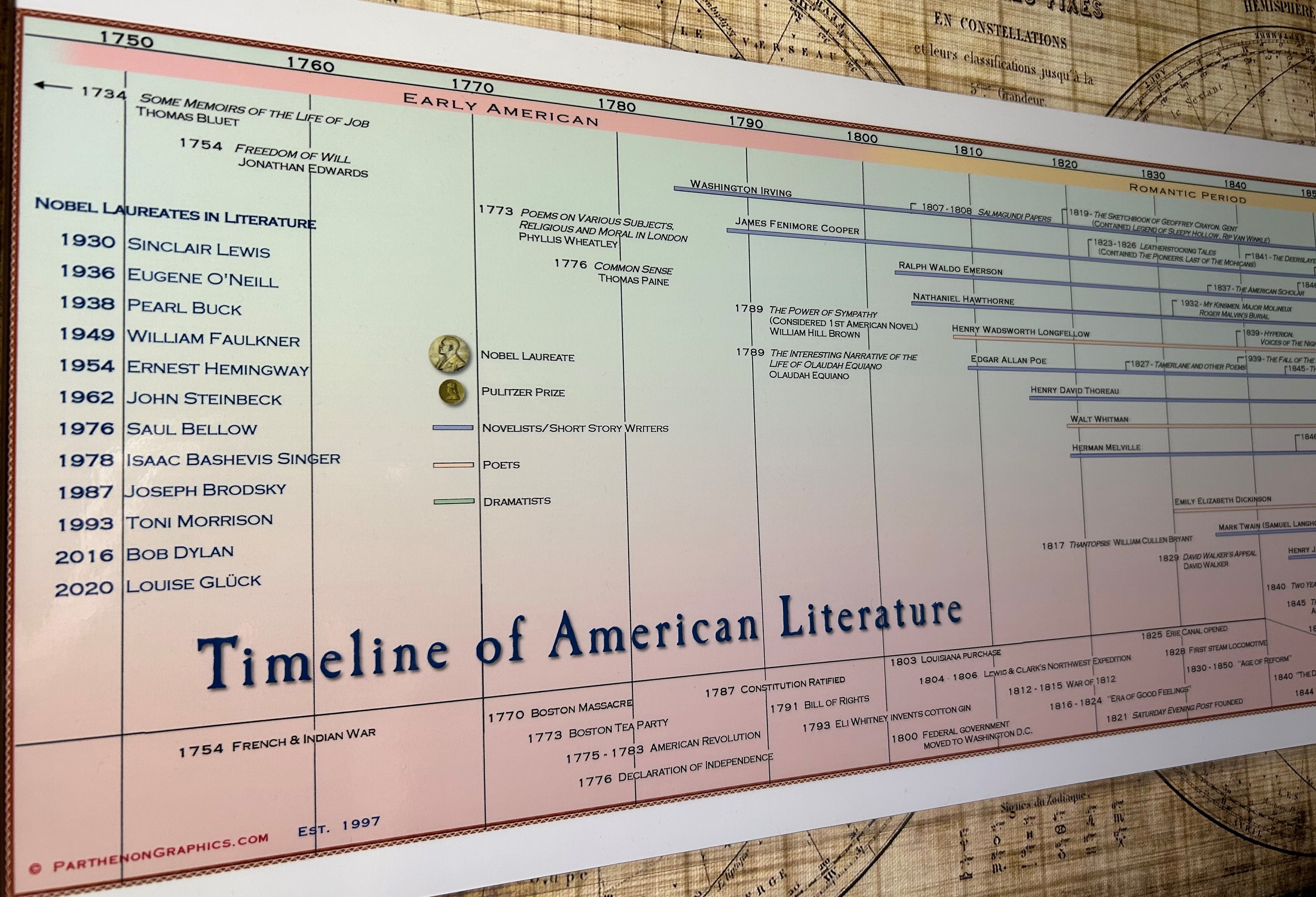 Timeline of American Literature Poster - Etsy