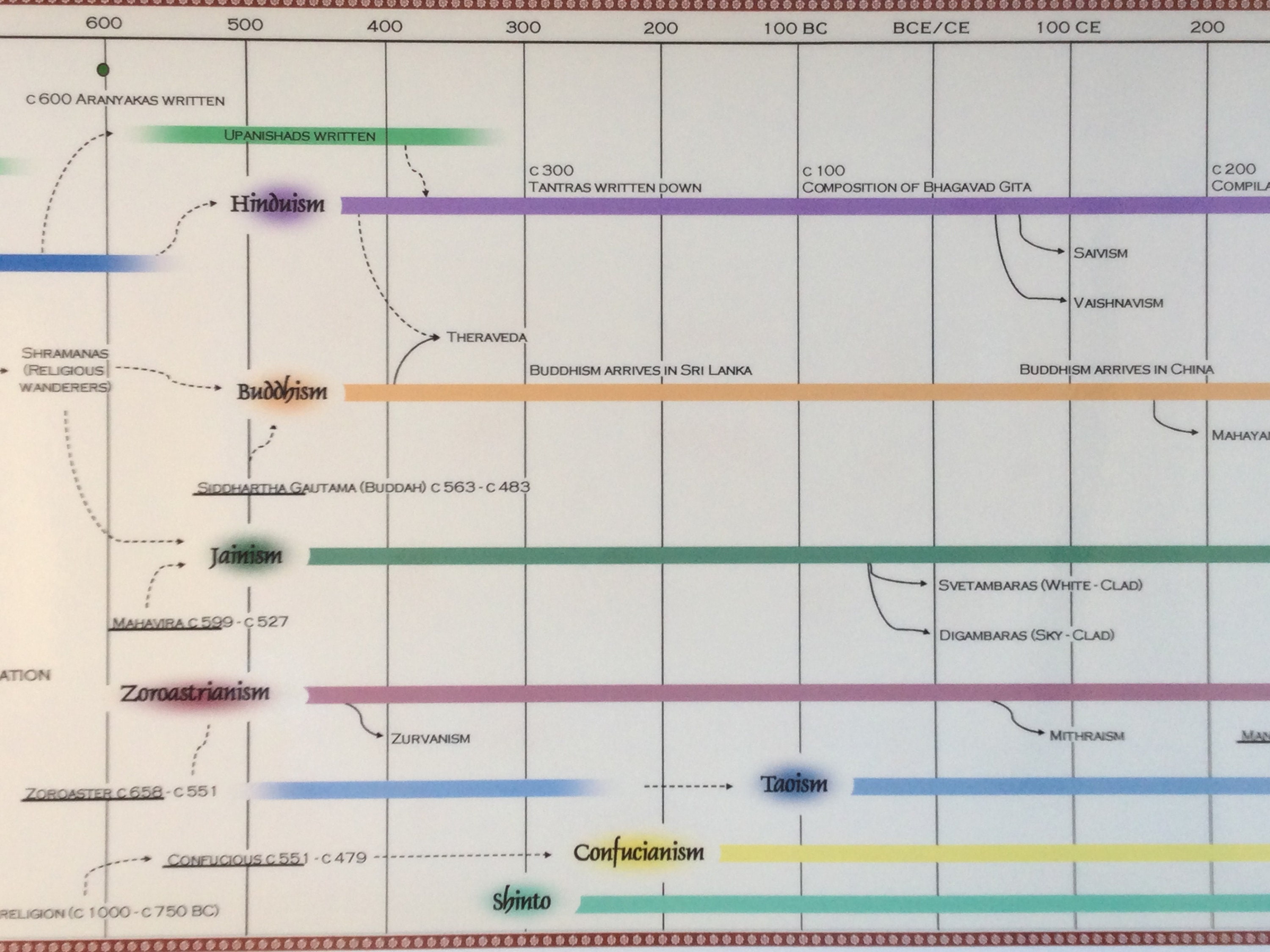 Timeline of World Religions - Eastern - Etsy