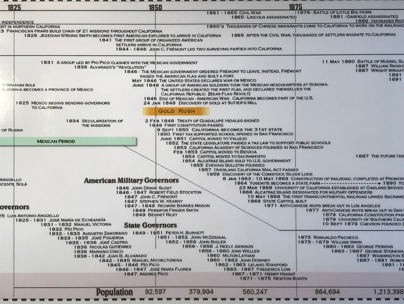 Timeline of California History Laminated Panoramic Poster - Etsy