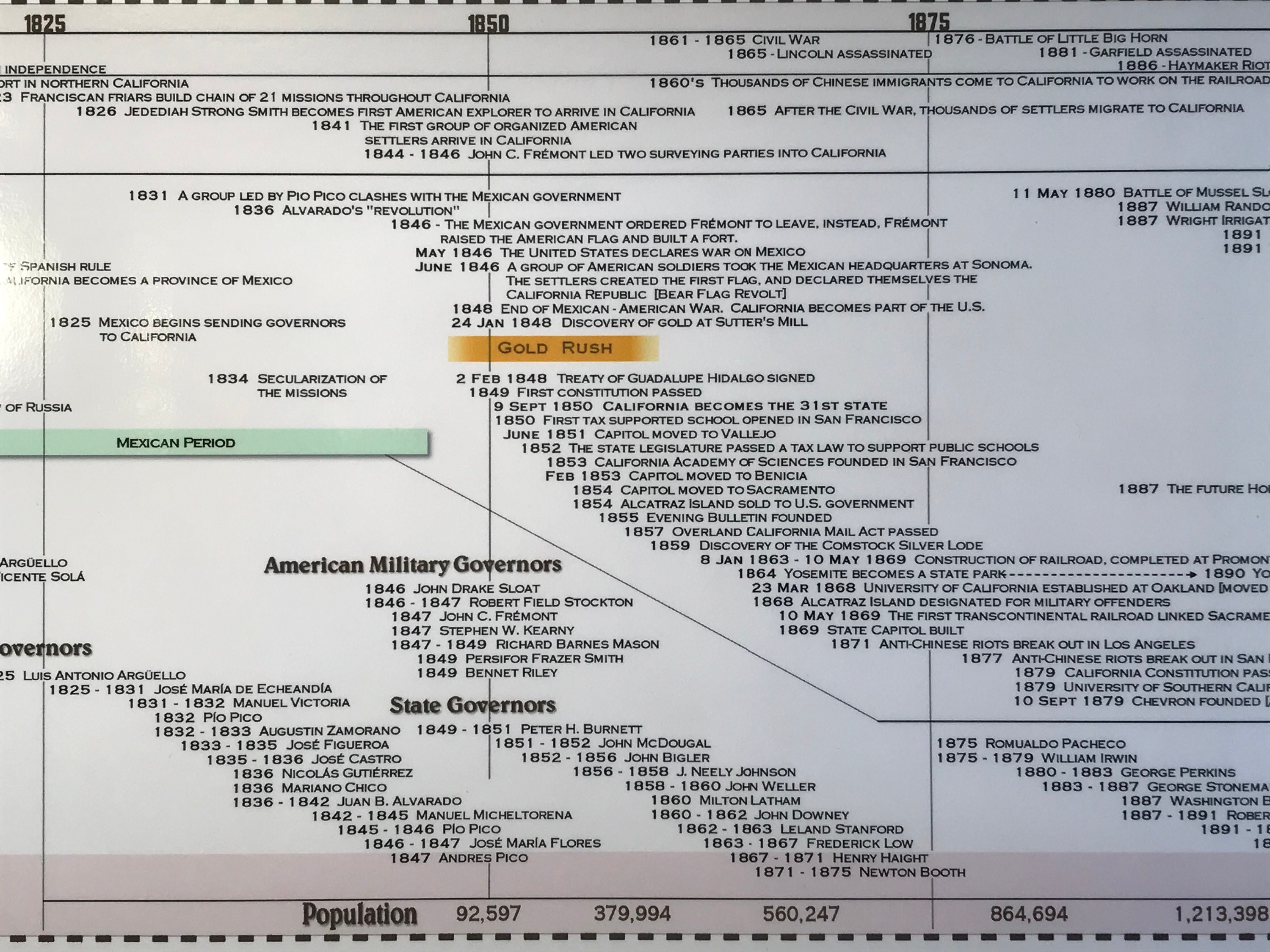 Timeline of California History Laminated Panoramic Poster - Etsy