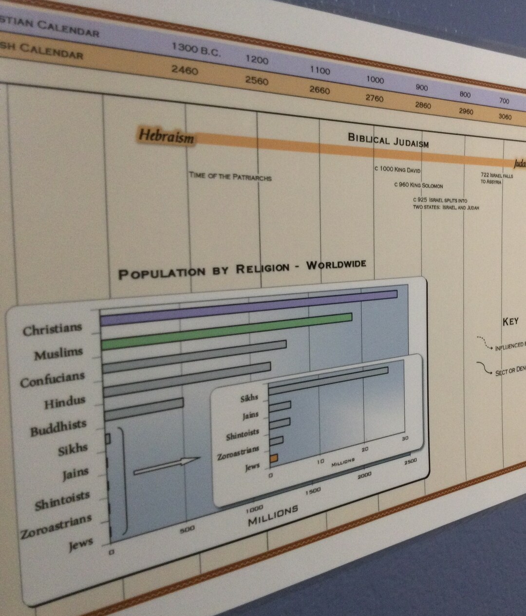 Timeline of World Religions - Western - Etsy