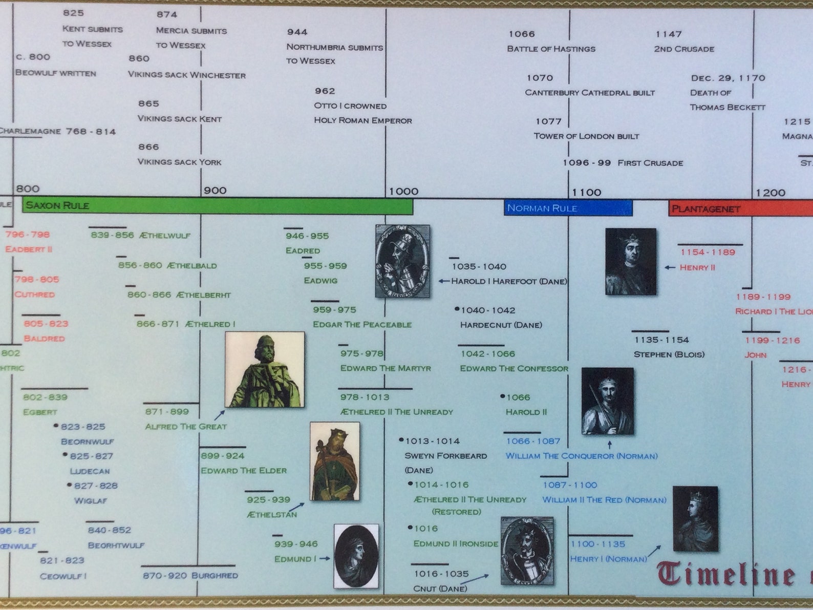 Timeline of the British Monarchy Poster - Etsy