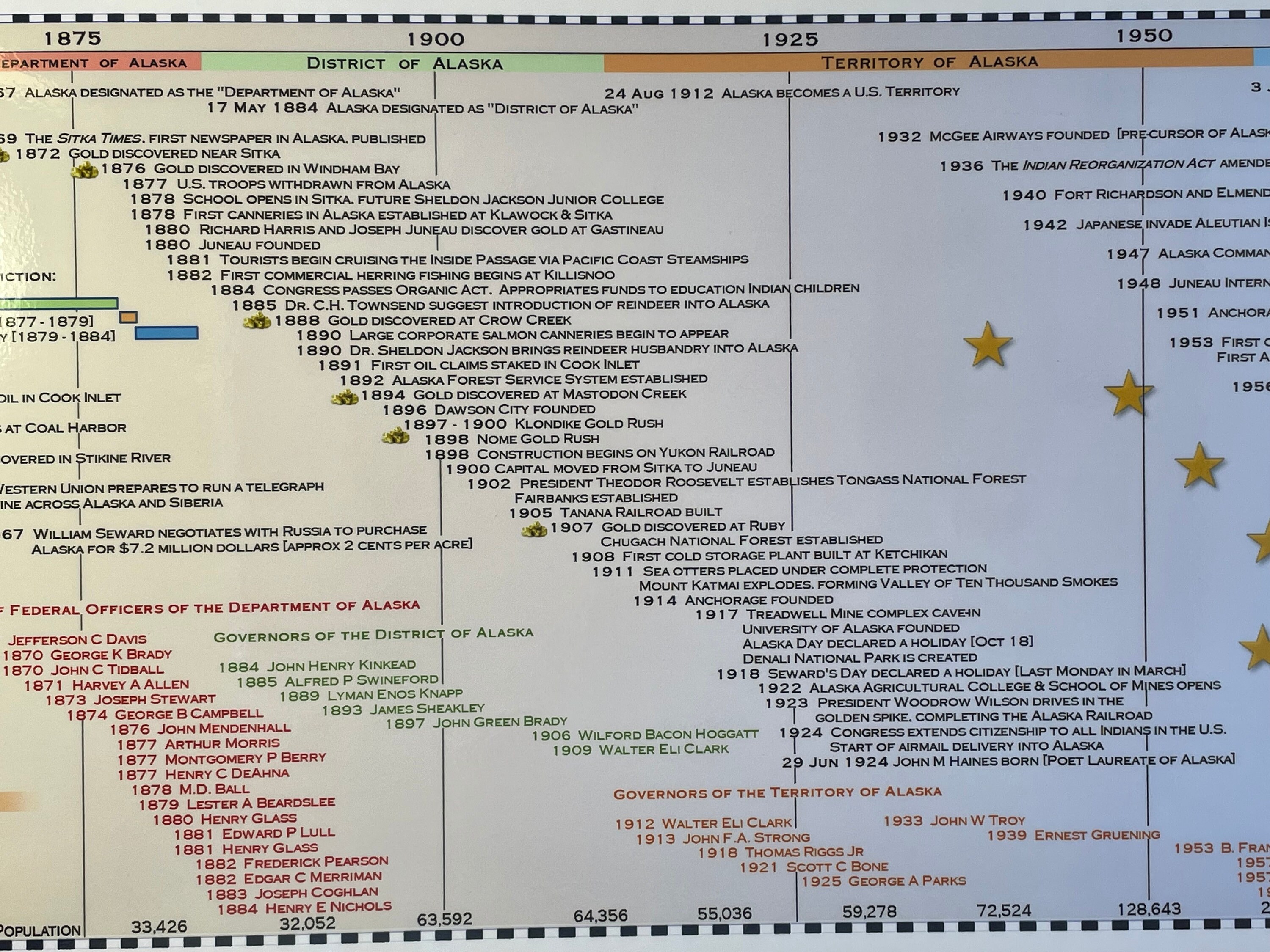 Timeline of Alaska History Poster - Etsy
