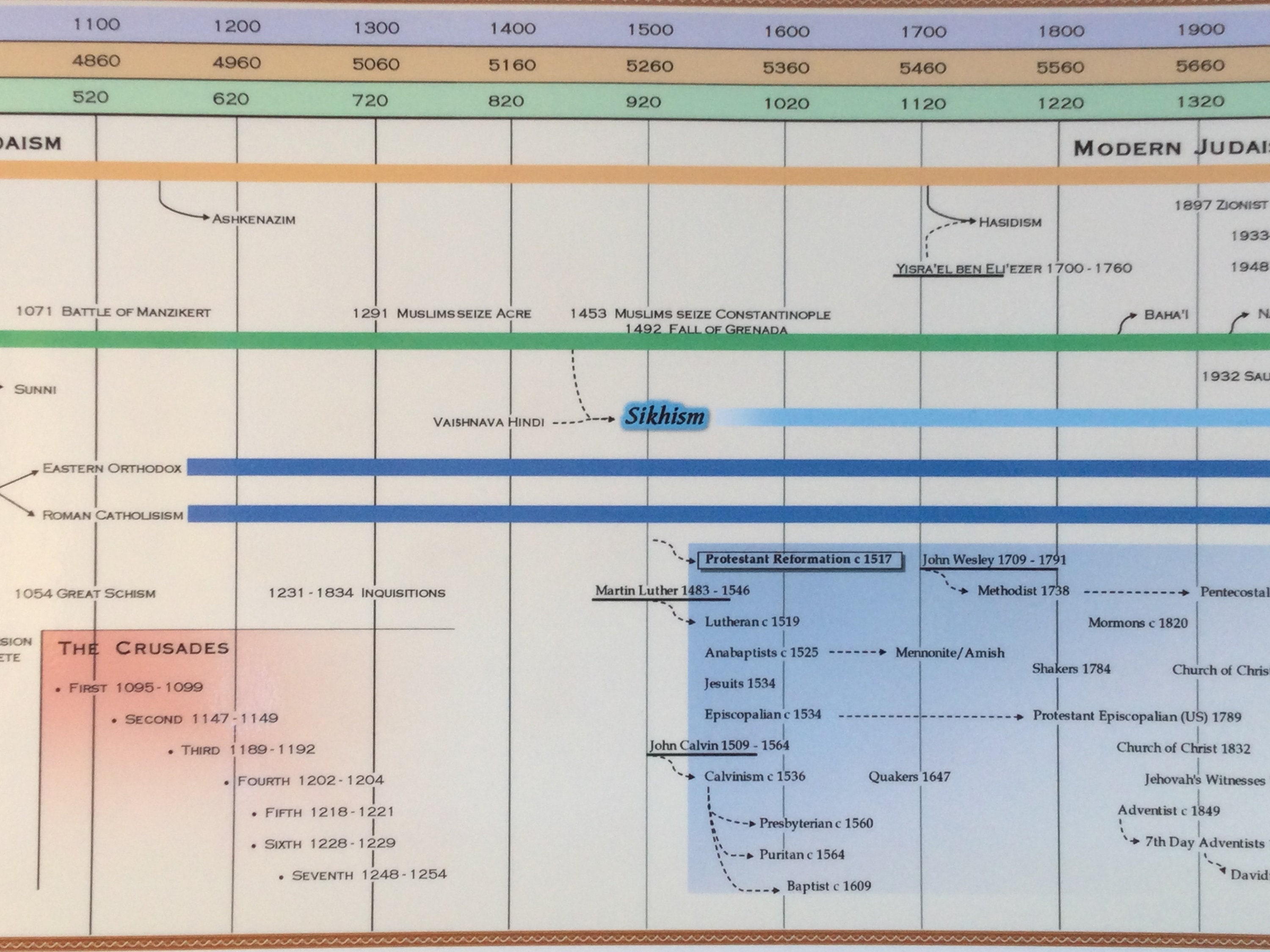 Timeline of World Religions - Western - Etsy
