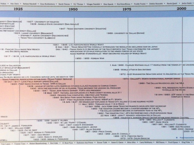 Timeline of Texas History Poster - Etsy