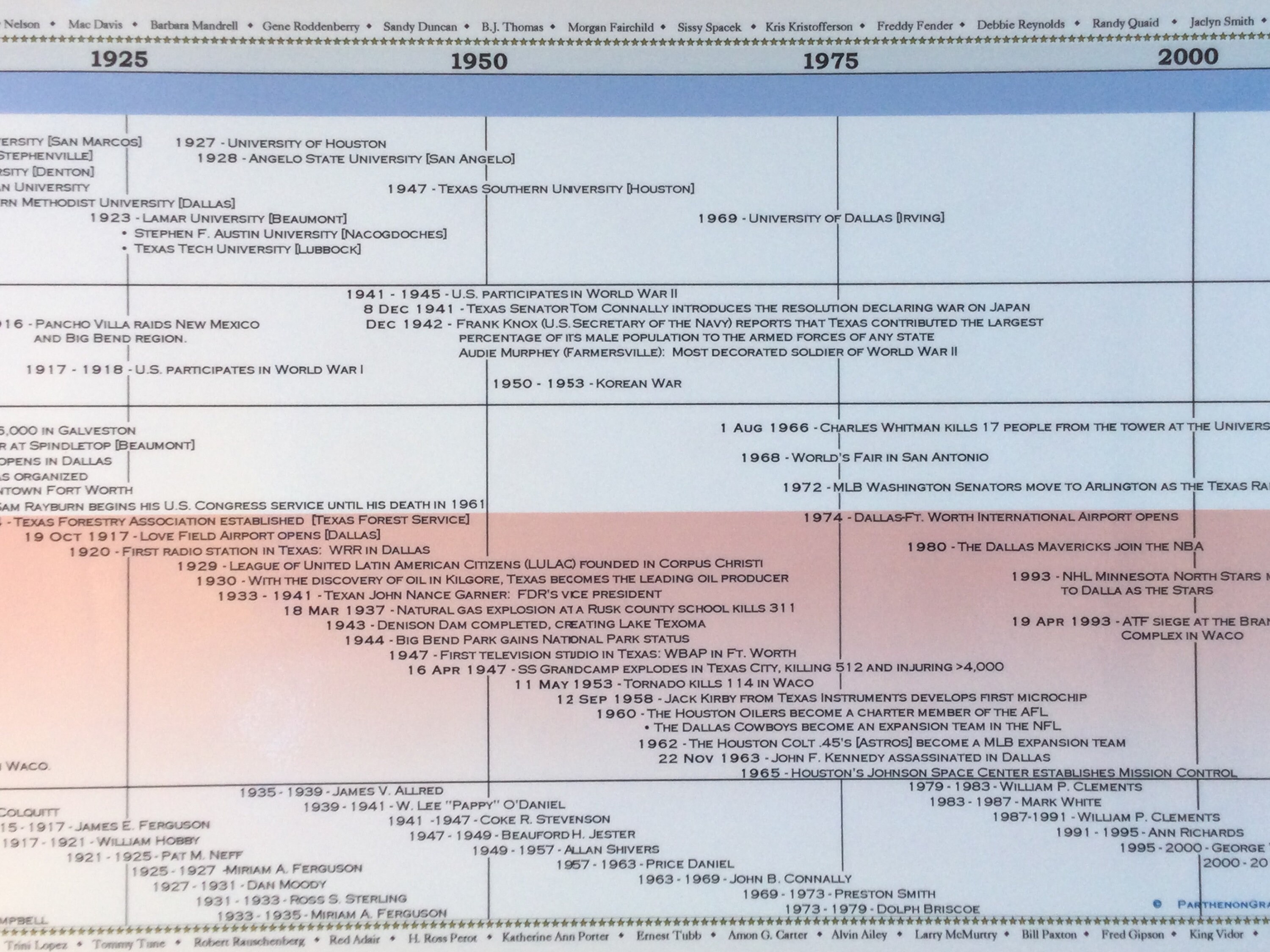 Timeline of Texas History Poster - Etsy