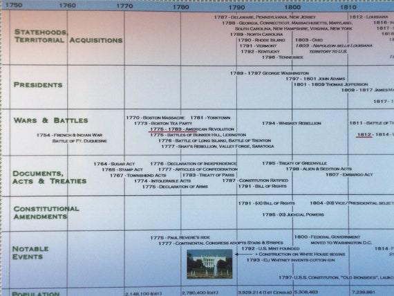 Revolutionary War Battles Timeline