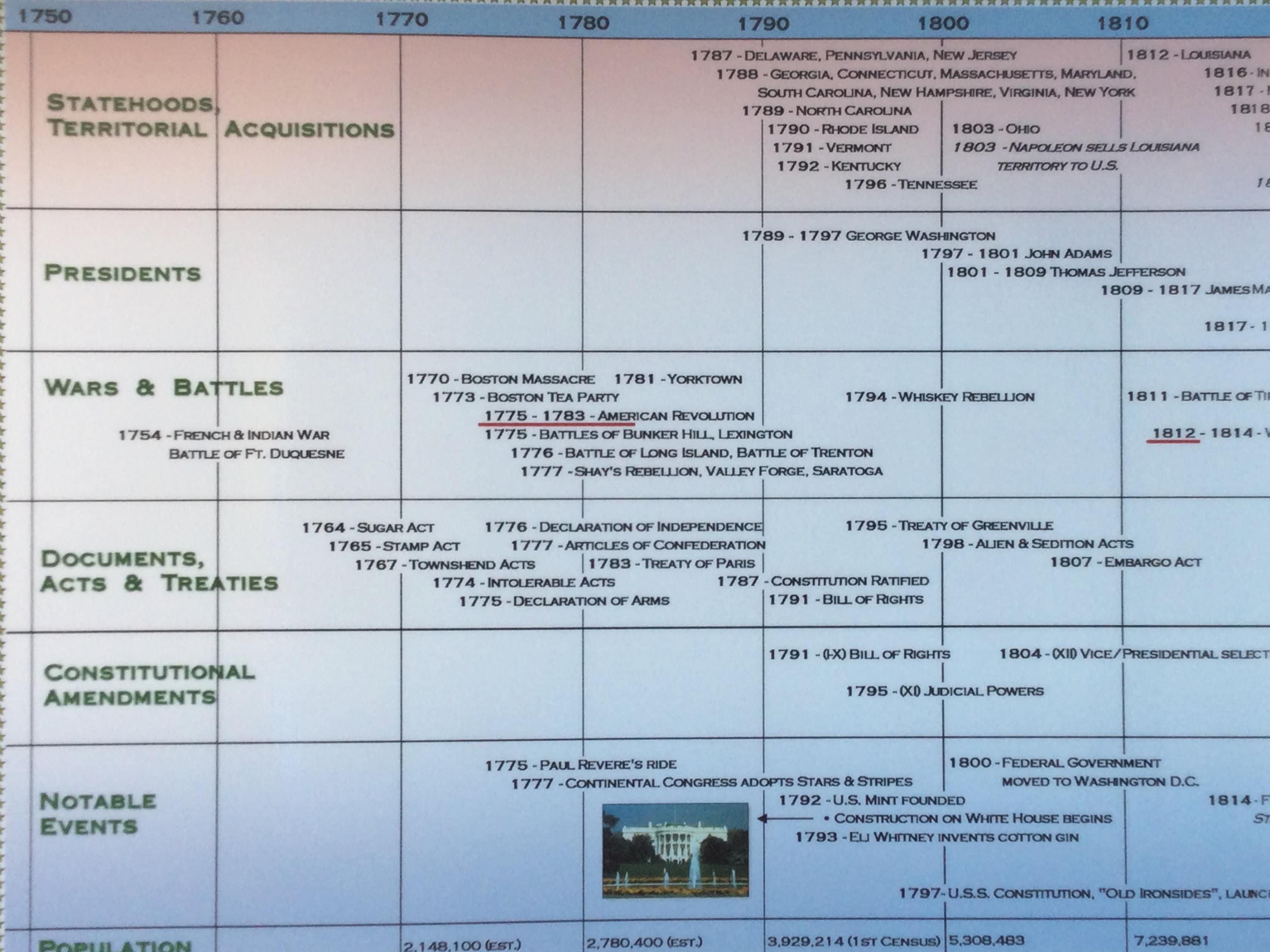American History Timeline 1800s