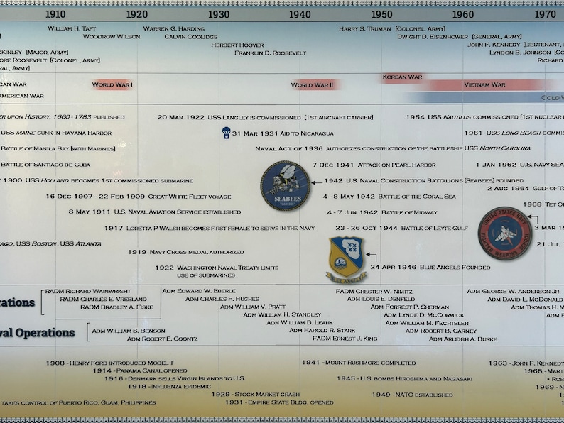 Timeline of the United States Navy Poster - Etsy