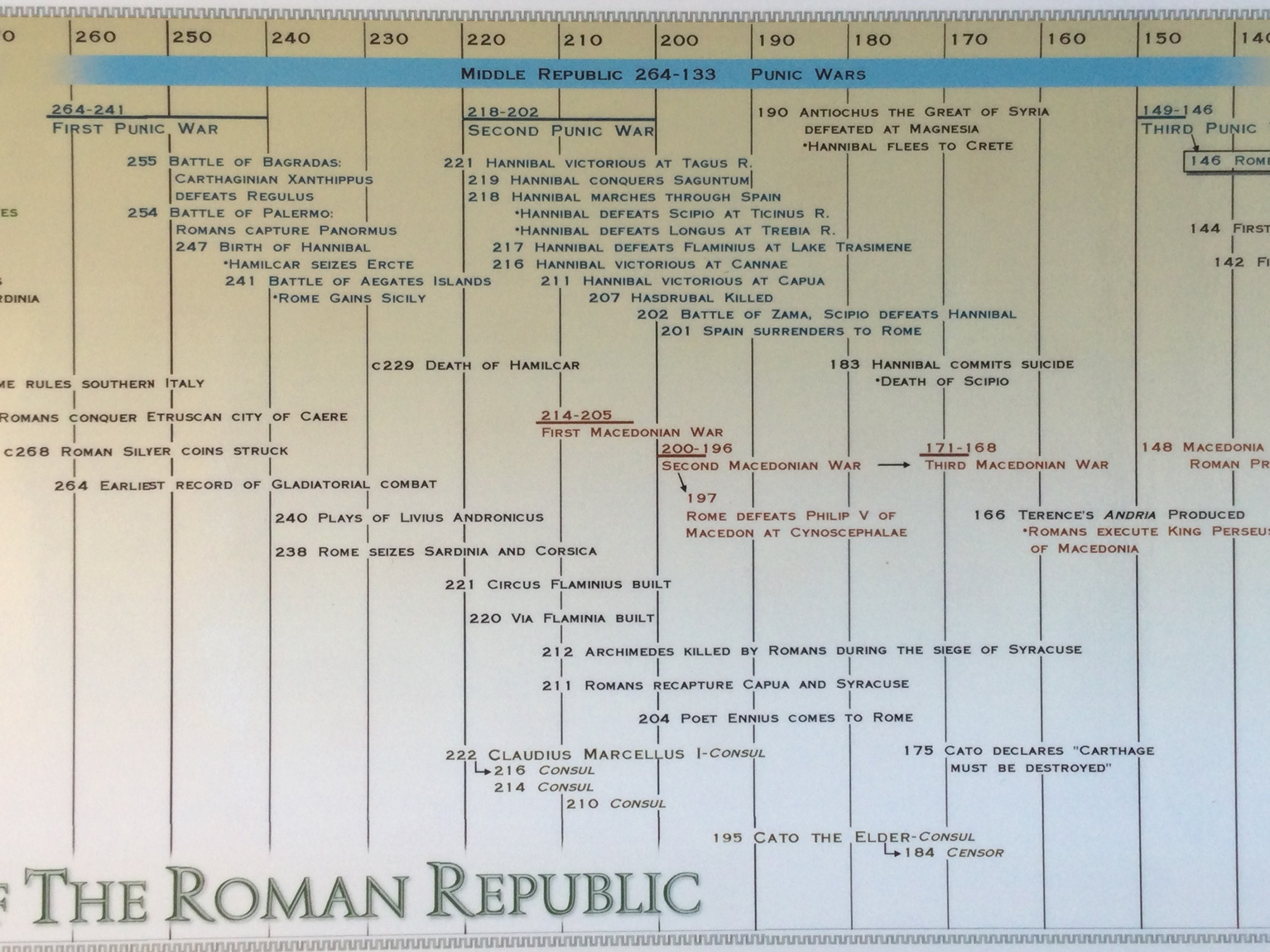 Timeline of the Roman Republic Laminated Panoramic Poster - Etsy