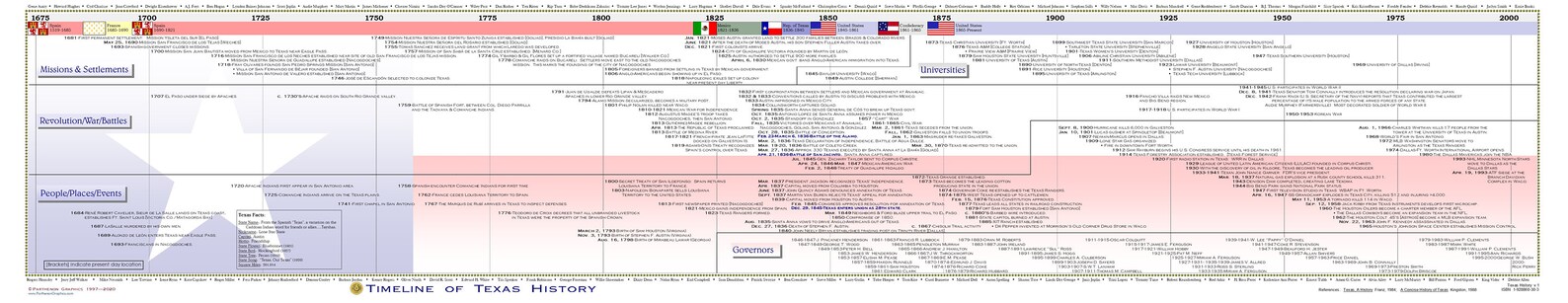 Timeline of Texas History Poster | Etsy