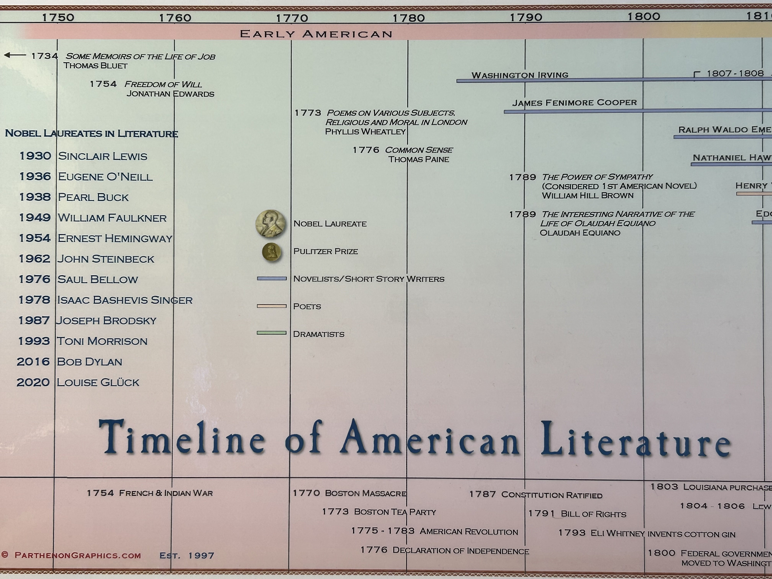 Timeline of American Literature Poster - Etsy