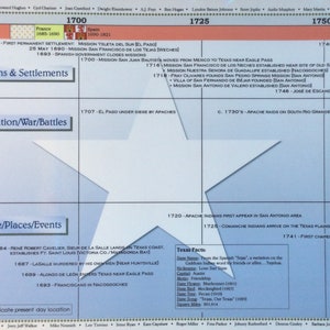 Timeline of Texas History Poster - Etsy