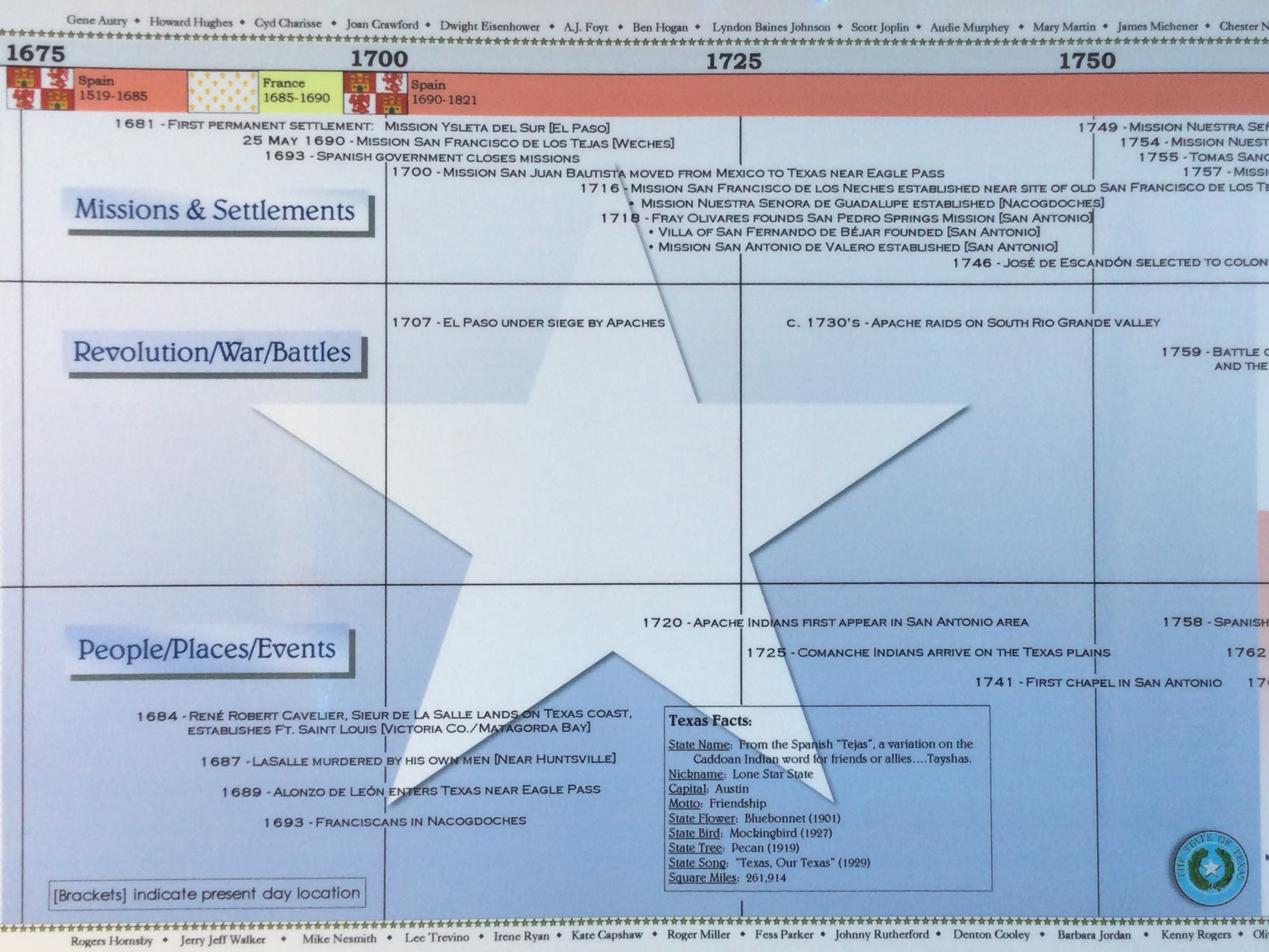 Timeline of Texas History Poster - Etsy