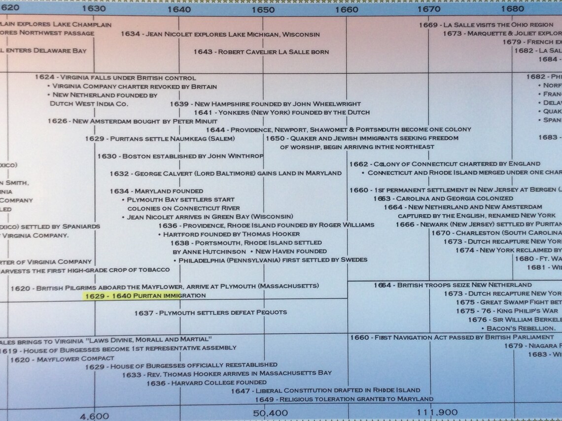 Timeline of U.S. History 1492-1750 Poster - Etsy