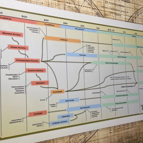 Timeline of Western Philosophy Poster - Etsy Canada