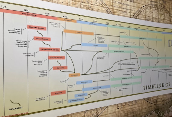 Timeline of Western Philosophy Poster | Etsy