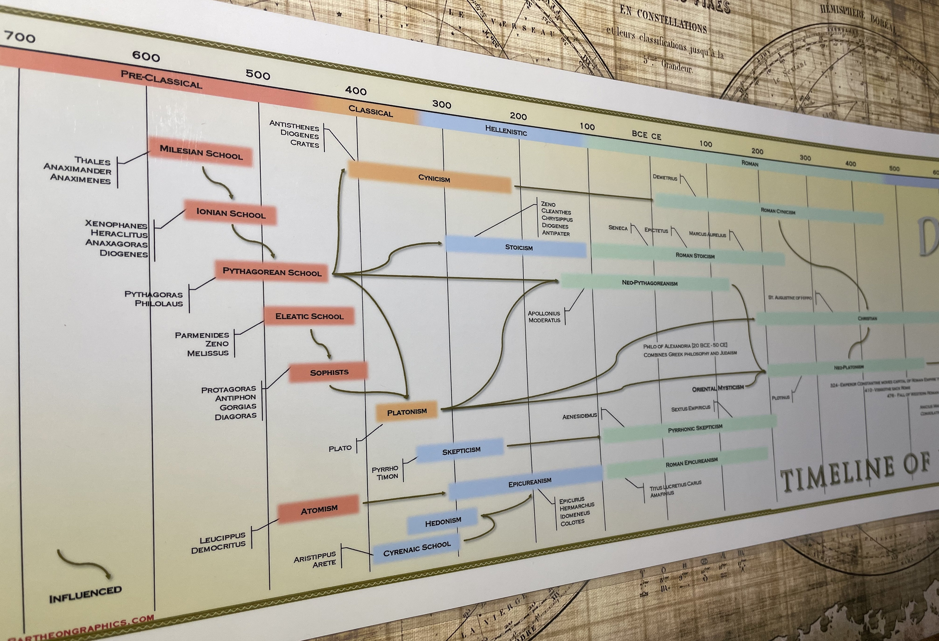 Timeline of Western Philosophy Poster - Etsy UK