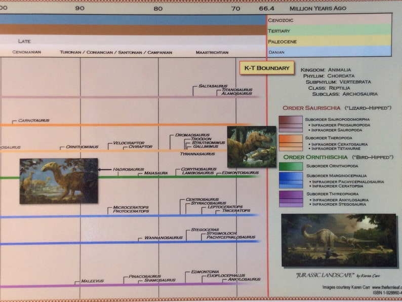 Timeline of the Dinosaurs Laminated Panoramic Poster - Etsy