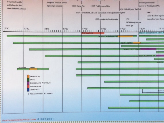 Timeline of U.S. Presidents Poster | Etsy