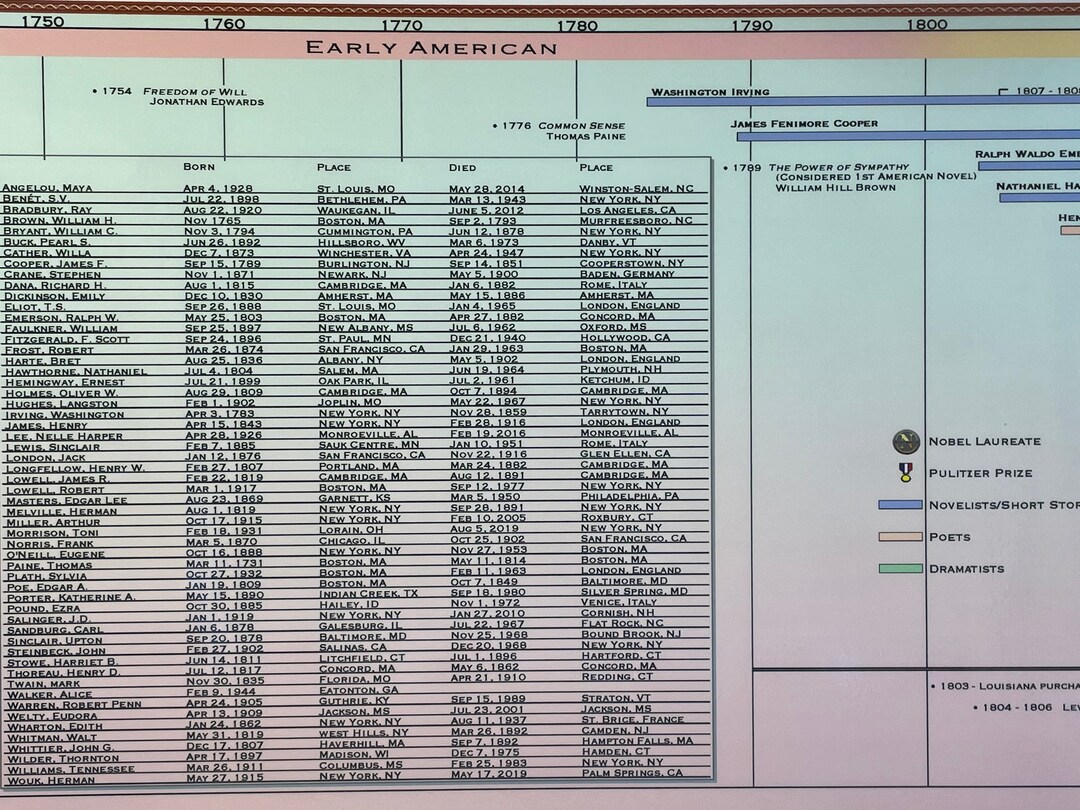 Timeline of American Literature Poster - Etsy