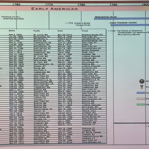 Timeline of Western Philosophy Poster - Etsy