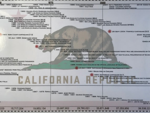 Calif History Timeline