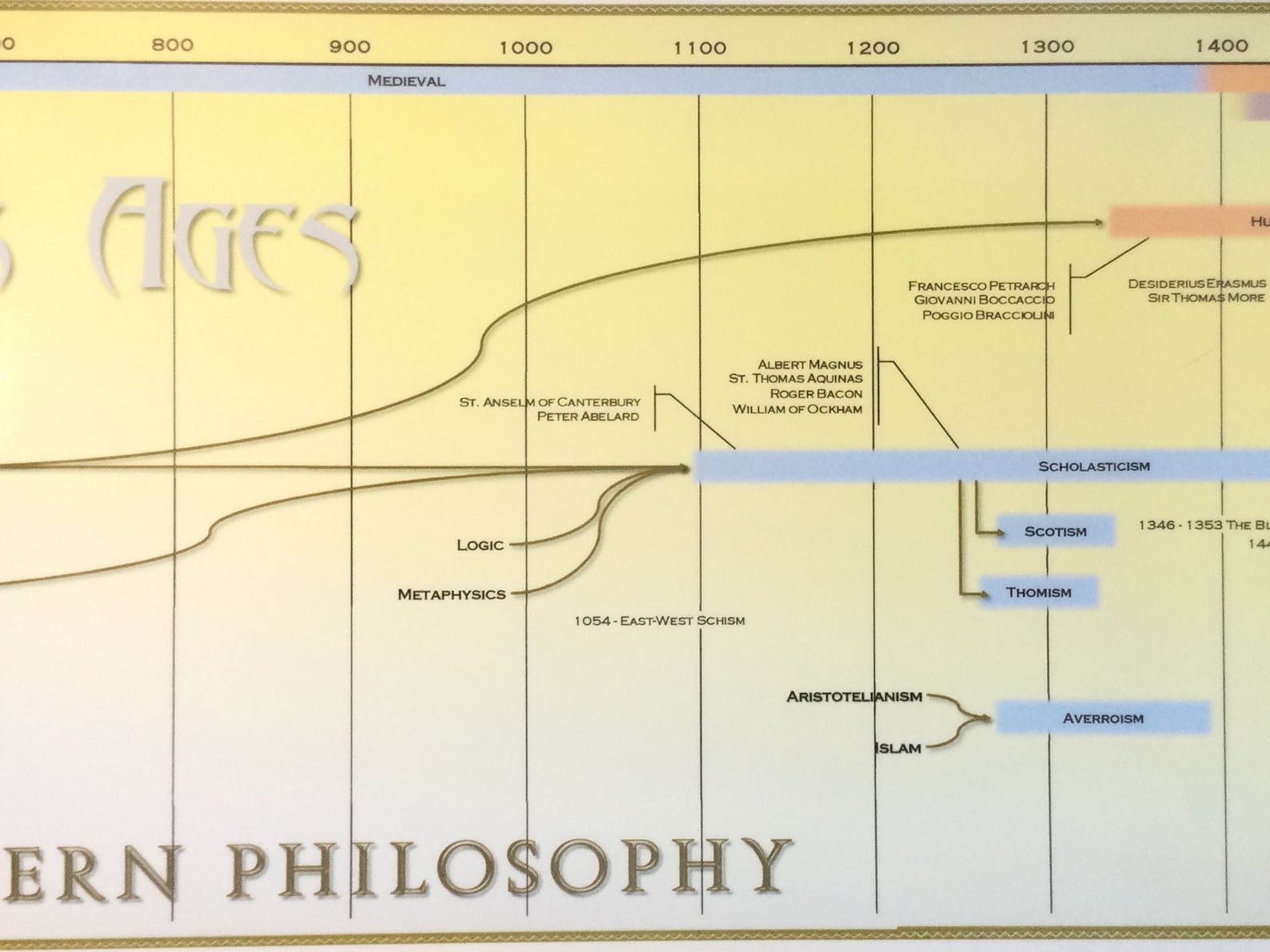 Timeline of Western Philosophy Poster - Etsy